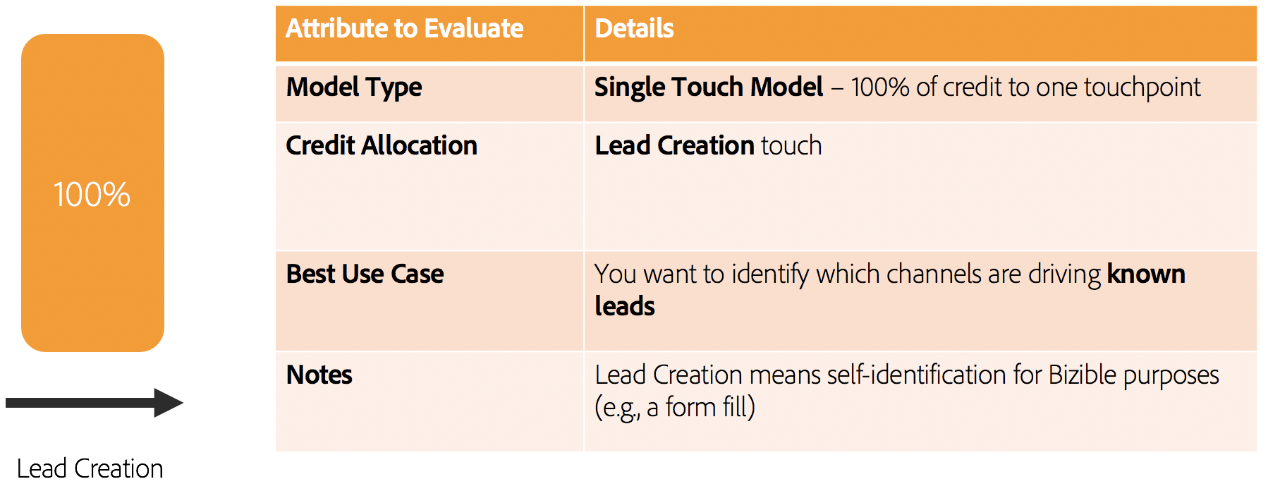 Marketo Measure (Bizible) Attribution Models