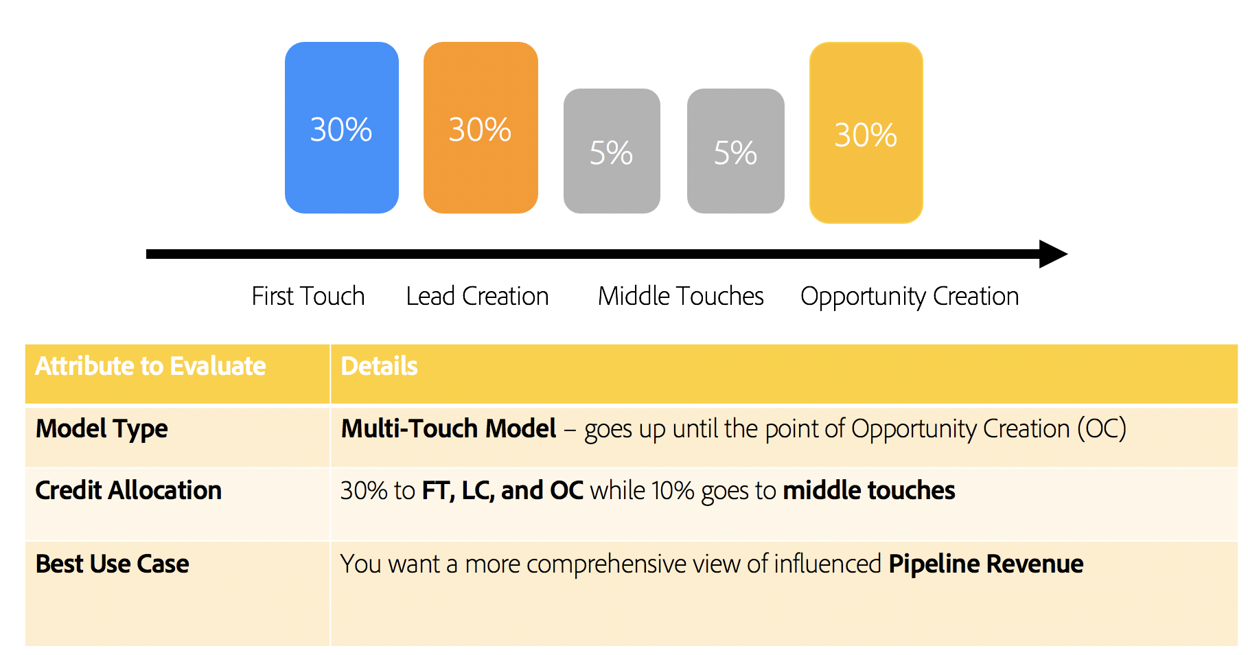 Marketo Measure (Bizible) Attribution Models