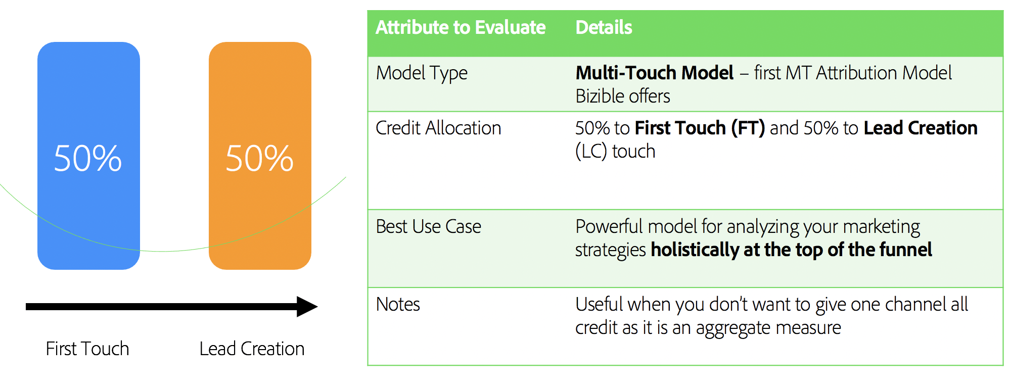 Marketo Measure (Bizible) Attribution Models