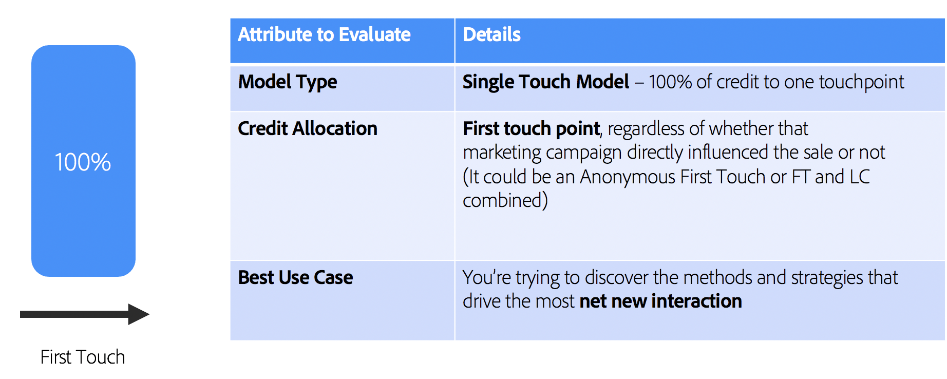 Marketo Measure (Bizible) Attribution Models