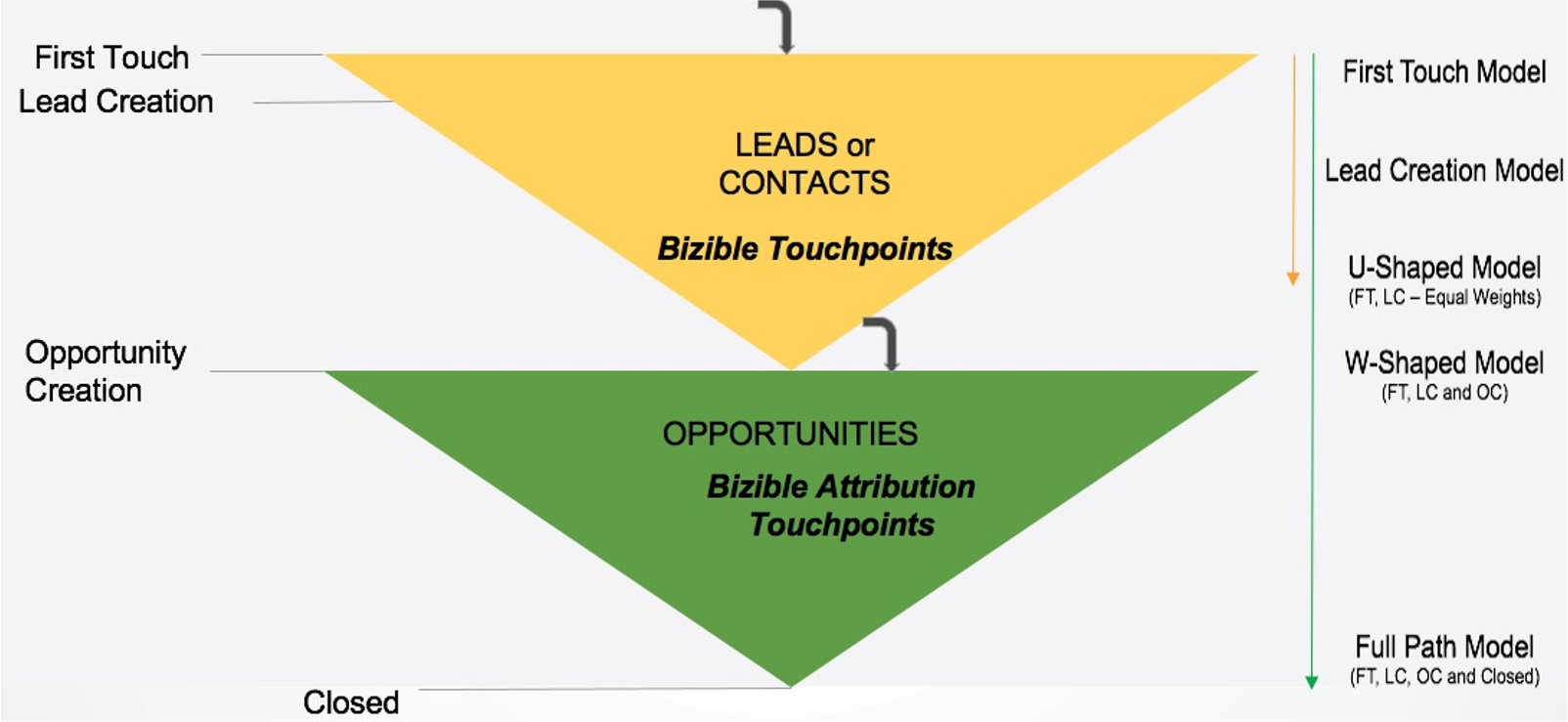 Marketo Measure (Bizible) Attribution Models