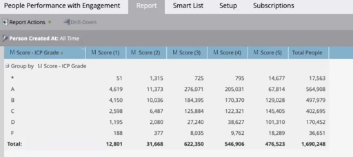 How to Create a Matrix Scoring Model in Marketo En... - Marketing Nation