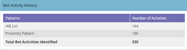 Solved: Bot Activity Tracking - Marketing Nation