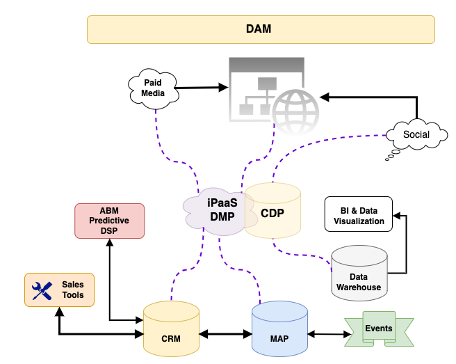 Understand your Marketing Technology and Data by Creating This ...