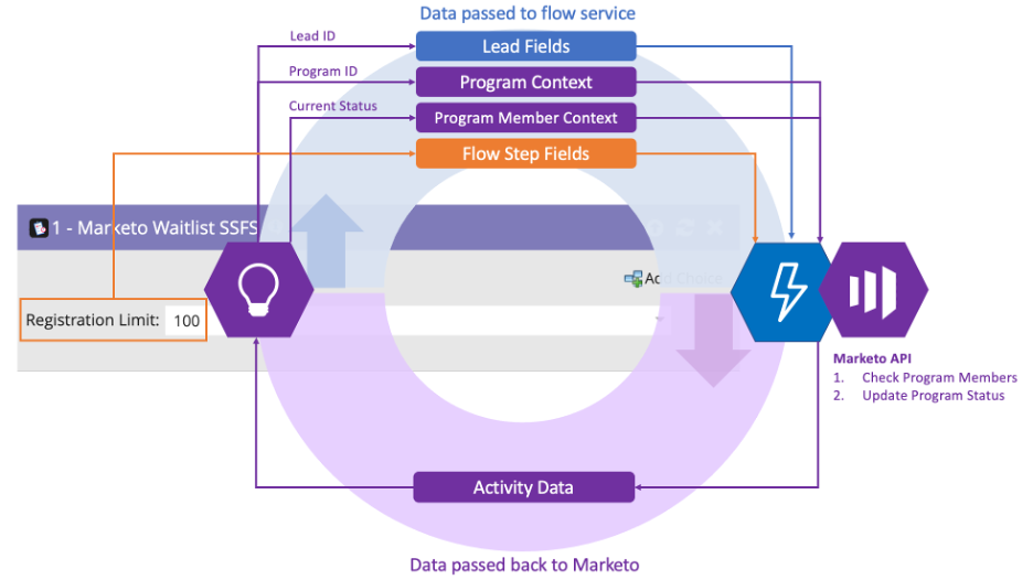 Self-Service Flow Steps solve 5 major limitations ... - Marketing Nation