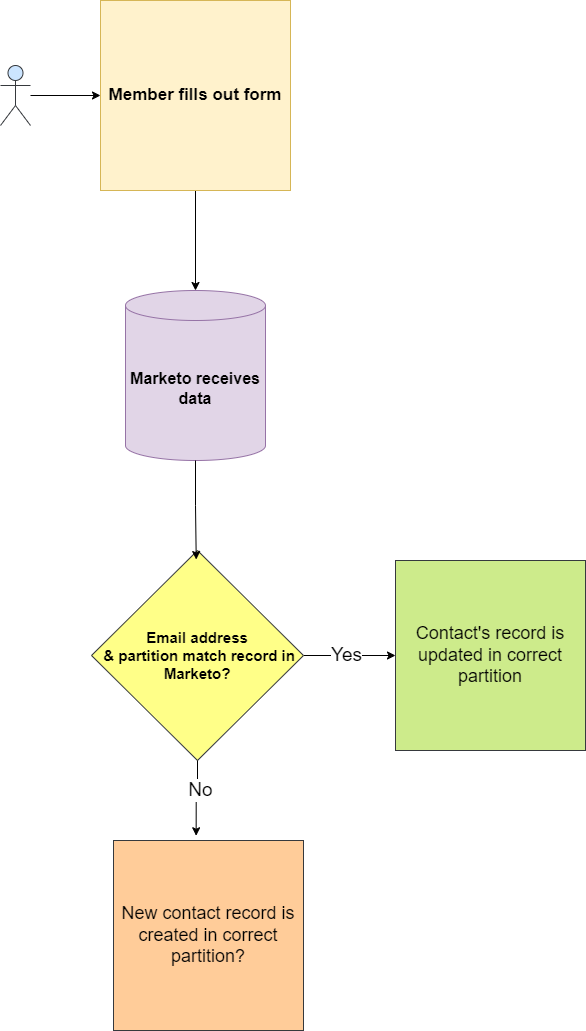 Solved Multiple Duplicate Records Affecting Form Fill Att 2973