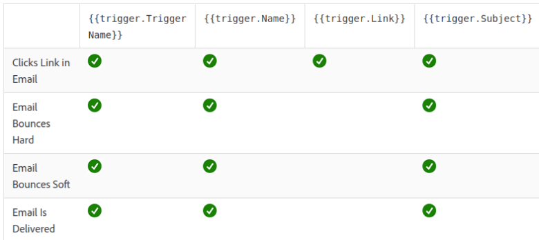 Example Use Cases for Trigger Tokens - Marketing Nation