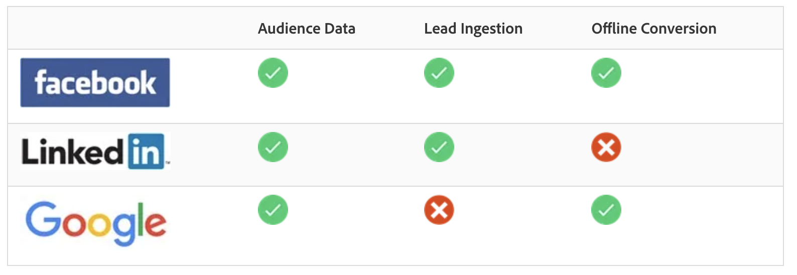 Marketo Ad Network Reporting - Marketing Nation