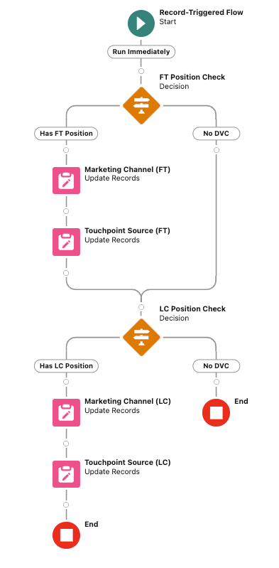 Marketo Measure: Rebuild Salesforce Automation and... - Marketing Nation